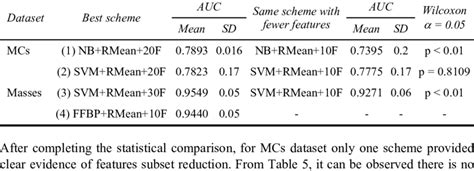 Features Subset Validation For Mcs And Masses Classification Download Table