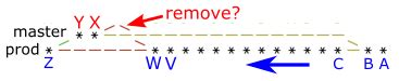 Github How To Remove The Past Merge History In Git Stack Overflow