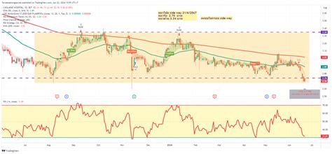Set Chg Chart Image By Taweesaktongtawee — Tradingview