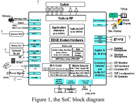 A Quad Band Gsm Gprs Edge Soc In 65nm Cmos Semantic Scholar