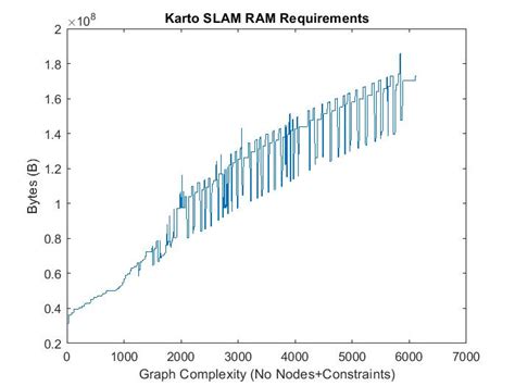 karto slam memory usage behaviour · issue 36 · ros perception slam
