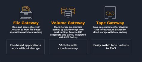 Aws Storage Gateway Types A Comprehensive Guide