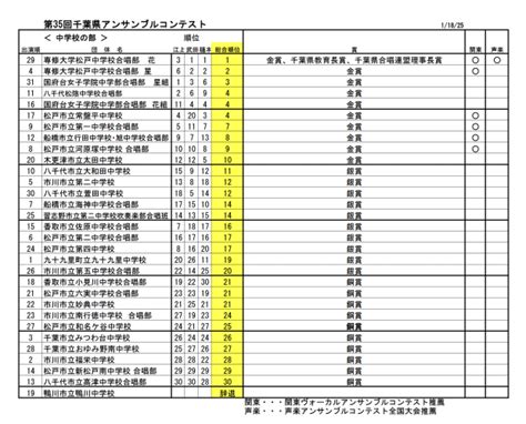 第35回千葉県合唱アンサンブルコンテスト審査結果【小学校部門】【中学校部門 】 千葉県合唱連盟