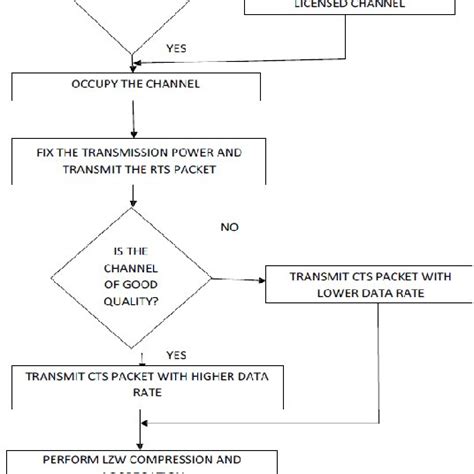 Flowchart For Proposed Work Download Scientific Diagram
