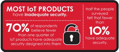 Survey Less Than Of IoT Devices Keep Data Secure IoT Security Foundation