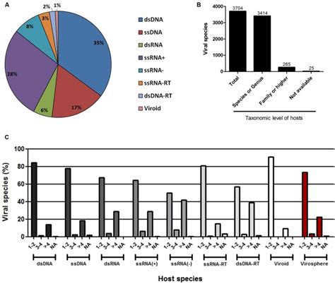 An Anthropocentric View Of The Virosphere Host Relationship Pmc