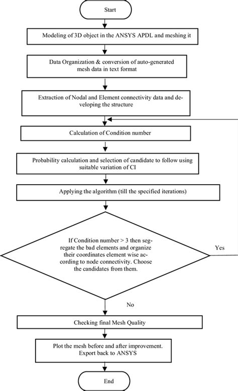 Flowchart For Mesh Smoothing By Condition Number Optimization Using