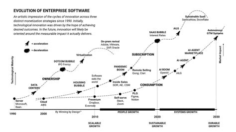 The Evolution Of Enterprise Software From Data Centers To Ai Agents