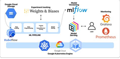 GitHub Jerife MLOps On Kubernetes MLOps Implementing Brain Computer