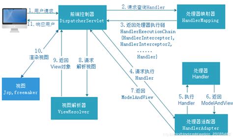 Springmvc 图文详解（一）springmvc三层架构图 Csdn博客