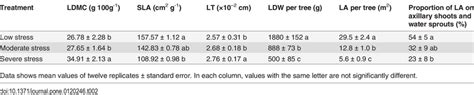 Leaf Dry Matter Content Ldmc Specific Leaf Area Sla Leaf