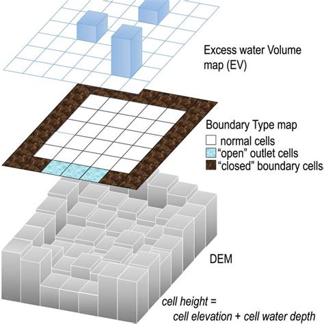 Cellular Automata Lattice Type Of Cells And Neighborhood In The Download Scientific Diagram