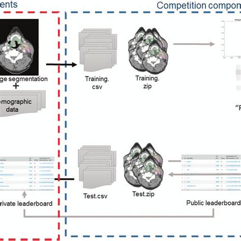 The Workflow Of The Data Science Competition Download Scientific Diagram