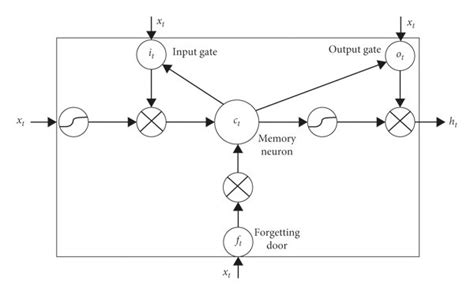 Short And Long Term Memory Module Download Scientific Diagram