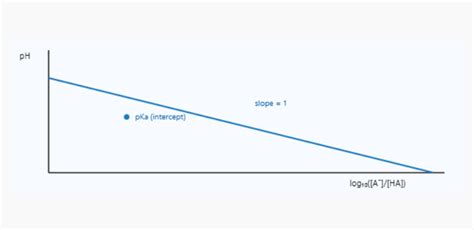 Hendersonhasselbalch Calculator Fast Ph And Buffer Ratio Solver