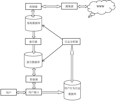 基于java搜索引擎的设计与实现（论文源码）基于java的搜索引擎的设计与实现组件 Csdn博客