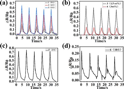 The Performance Comparisons Of The Graphene Pdms Pressure Sensor Under Download Scientific