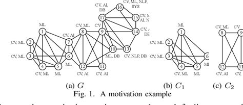 Figure 1 From Top R Keyword Based Community Search In Attributed Graphs Semantic Scholar