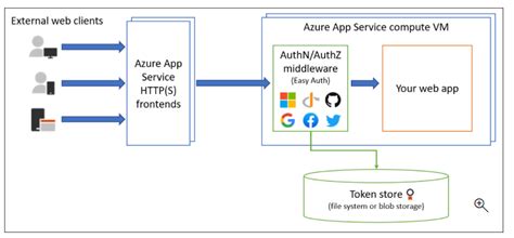 Securing Azure Functions Using “easy Auth” And App Roles By Bablulawrence Medium