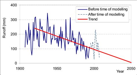 Illustration Of The Alternative Method Of Trend Projection Into The