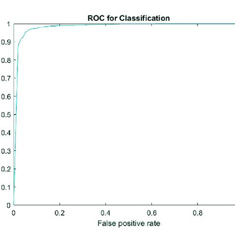 roc curve for classification download scientific diagram