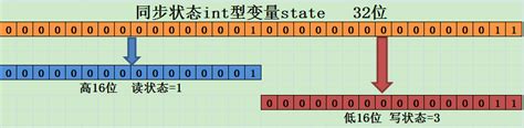 深入理解java并发读写锁reentrantreadwritelock 二哥的java进阶之路