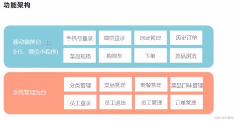 黑马瑞吉外卖软件开发整体流程（一）（开发流程、技术选型、功能架构、角色）瑞吉外卖系统流程图 Csdn博客