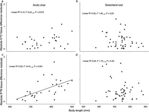 Regressions Of Body Length And Absolute A B δ¹³c And C D δ¹⁵n Download Scientific Diagram