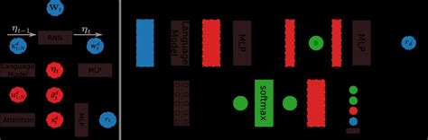 Left D Tam Gru Model The Input To The Model Is The Documents Word