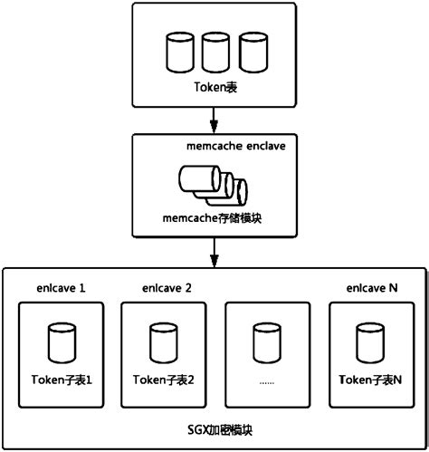 Implementation Method And System Of Openstack Token Access Protection
