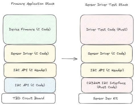 Embedded C And Rust Moving Fast And Never Looking Back Forgeddev Blog