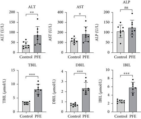 Pfe Induced Liver Injury A Alt Ast Alp Tbil Dbil And Ibil In