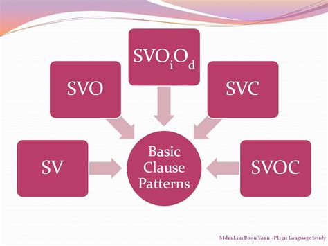 Language Study Week Sentence Patterns