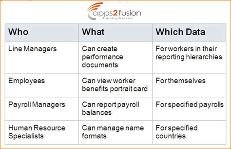 An Introduction To Oracle Fusion Hcm Security