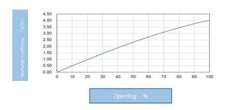 Flow Characteristic Curve Download Scientific Diagram