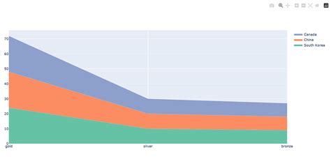 How To Edit Lines On A Plotly Stacked Area Chart Plotly Python