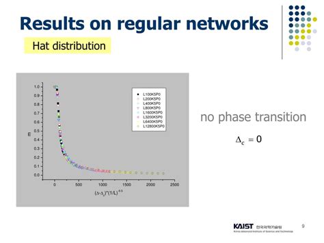 Ppt Random Field Ising Model On Small World Networks Powerpoint