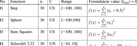 List Of Benchmark Functions Have Been Used In Experiment Download Scientific Diagram