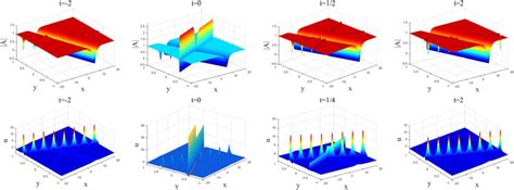 The Evolution Mixed Types Between Rogue Wave Breather And Dark Soliton Download Scientific
