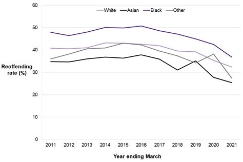 Youth Justice Statistics 2021 To 2022 Accessible Version Govuk