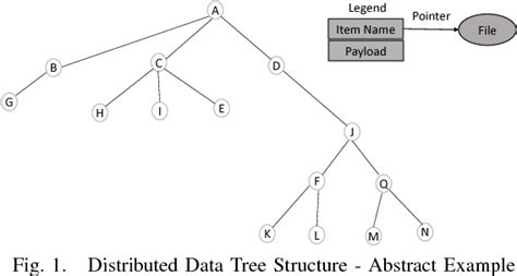 Figure 1 From Secure Model For Distributed Data Structures On