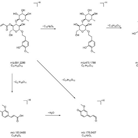 Negative Ion Mode Ms1 Spectrum A And Ms2 Spectrum B Of