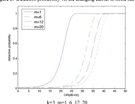 figure 5 from a fast direct acquisition algorithm of gps l2c cl signal