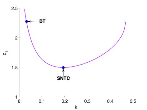 Two Parameter Bifurcation Diagram For Parameters K And C 1 We Observe