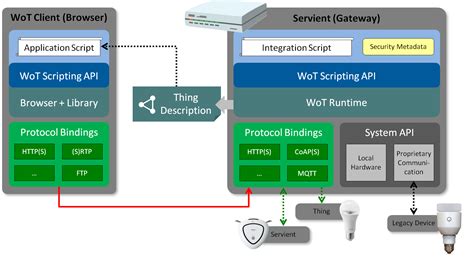 Web Of Things Wot Architecture