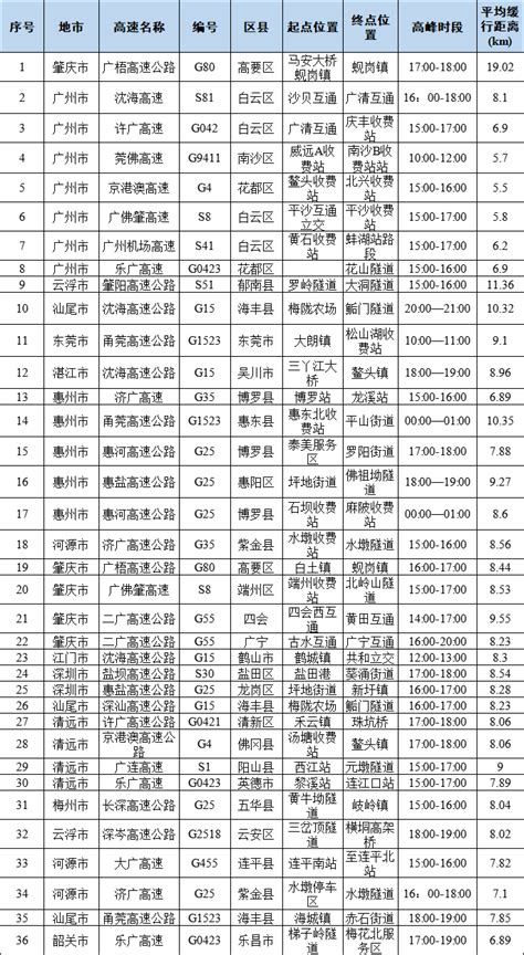 重要提醒！返程高峰杀到应急高速公路车道