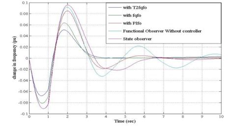 Figure From Design Of Robust Quasi Decentralized Type Fuzzy Load