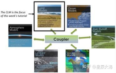 CLM陆面过程模式技术应用 知乎