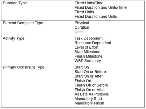Freedom To Read Write Data With Activity Excel Utility Using P6 EPPM Web Services Project