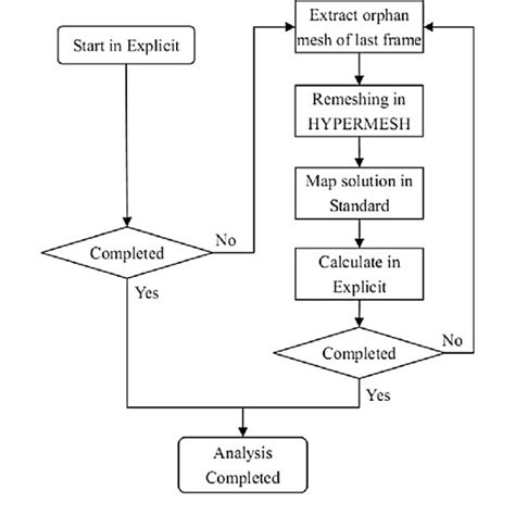 Procedure Of Explicit Implicit Alternate Method Download Scientific